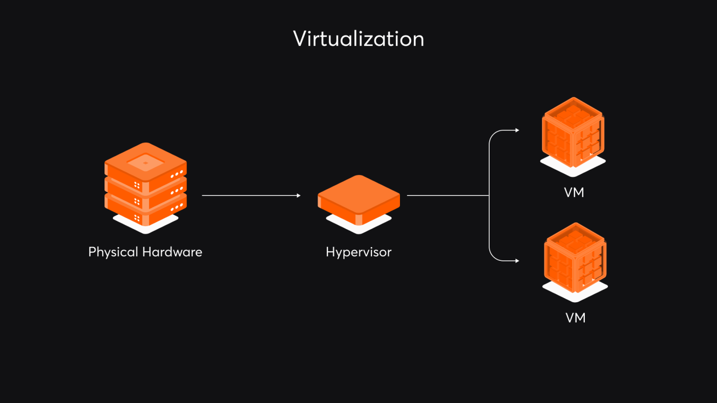 [2025] What is Virtualization? | How Does Virtualization Work?