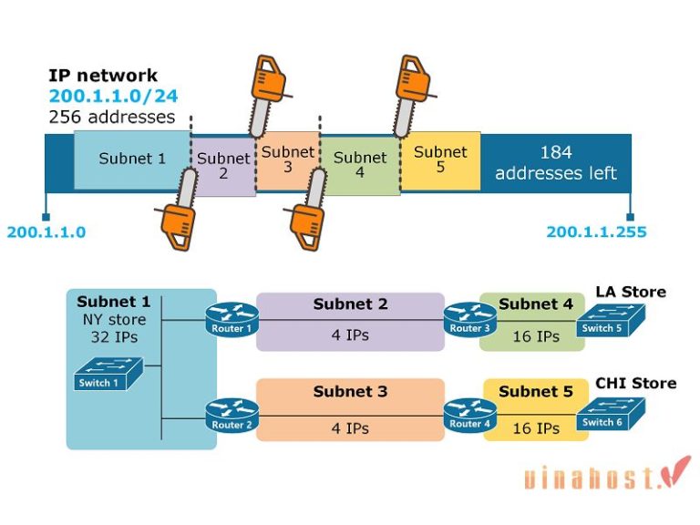[2026] Subnet Mask là gì | Tính năng & Cách chia Subnet Mask