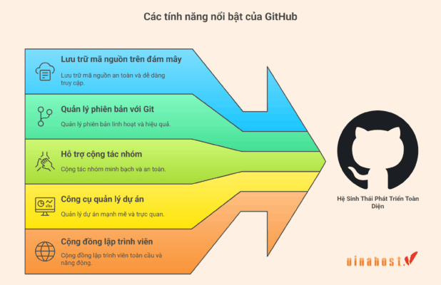 [2026] GitHub là gì? | Hướng dẫn cách sử dụng GitHub A-Z