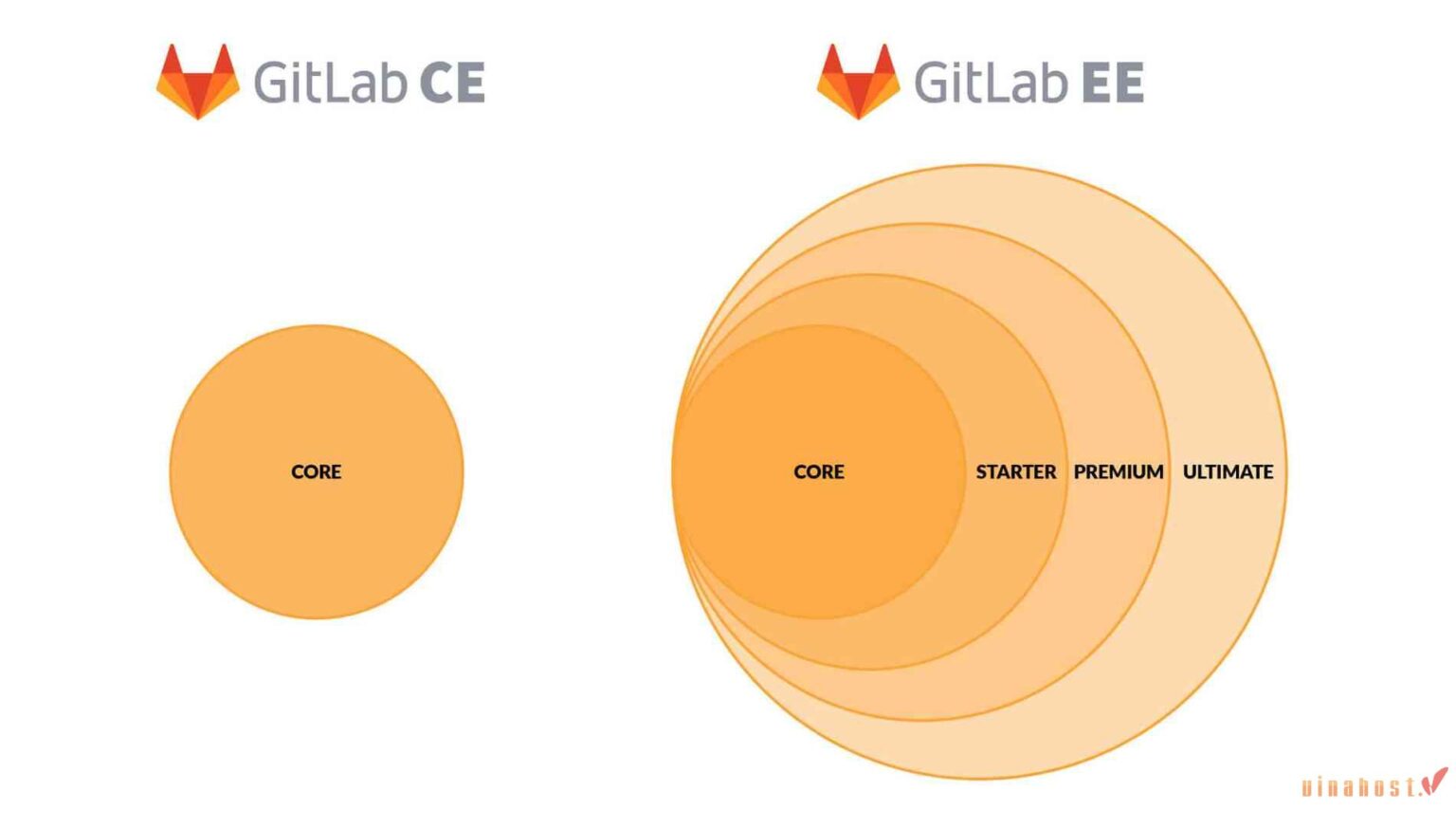 GitLab là gì? | Cách cài đặt & Sử dụng GitLab chi tiết A-Z