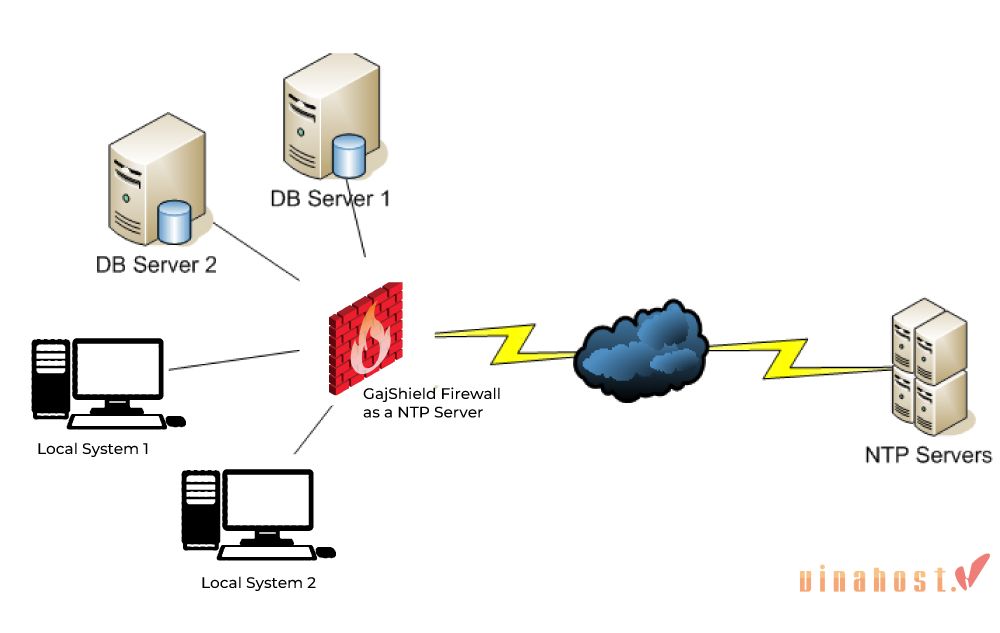 [2026] NTP là gì? Hướng dẫn cấu hình NTP Server chi tiết