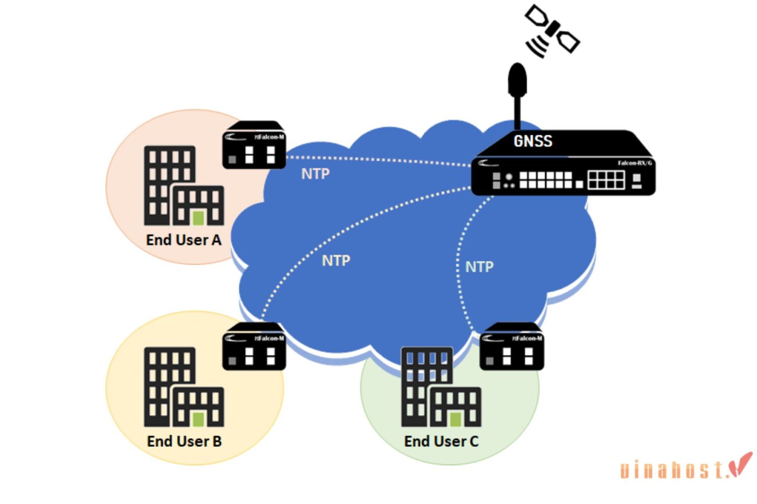 [2026] NTP là gì? Hướng dẫn cấu hình NTP Server chi tiết