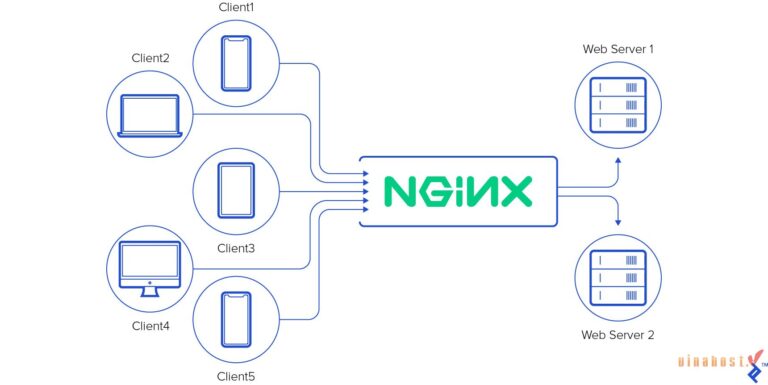 [2025] NGINX là gì? | Cách Cài đặt, Cấu hình & Sử dụng Nginx