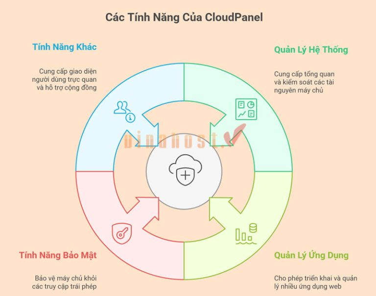 [2026] Cloudpanel là gì| Cài đặt & Sử dụng trên Cloudpanel