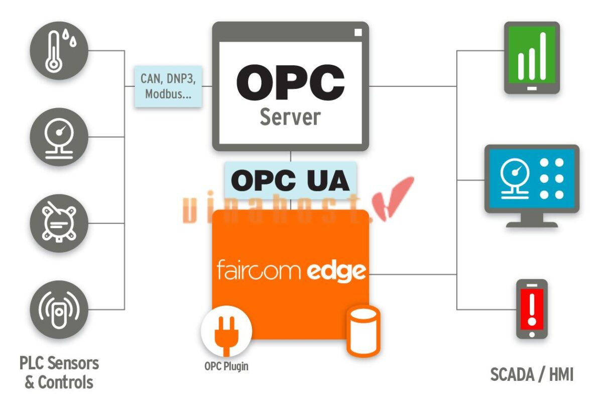 [2026] OPC Server là gì? Cách thức hoạt động của OPC Server