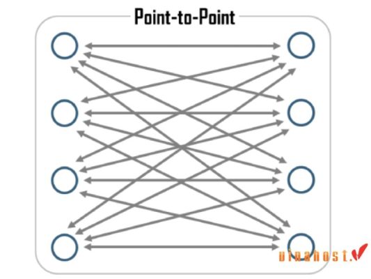 [2026] Giao thức Point to Point là gì? Các bước để thiết lập