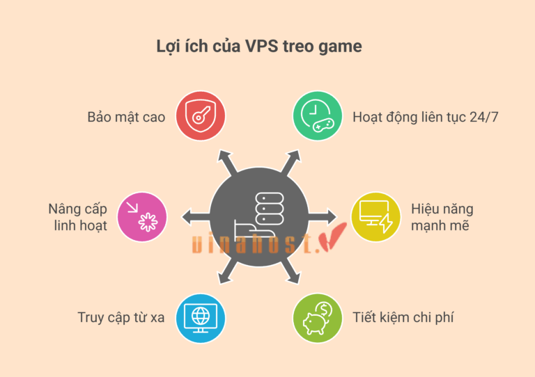 [2025] VPS treo Game là gì? | Nên mua VPS treo game ở đâu?