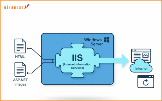 IIS là gì? Cài đặt & Cấu hình IIS Server chi tiết 2026