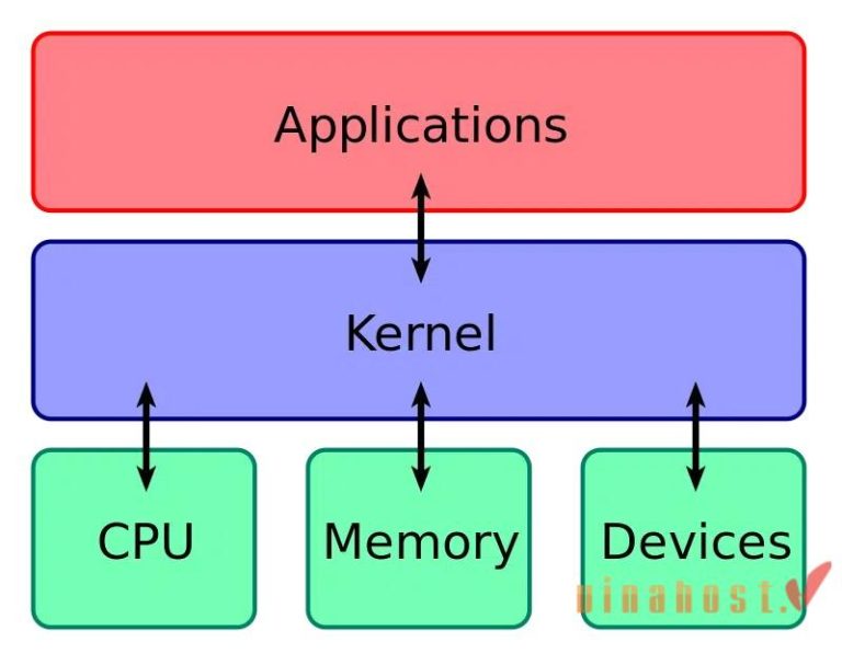 [2026] Kernel là gì? | Phân loại & Vai trò Kernel trong HĐH