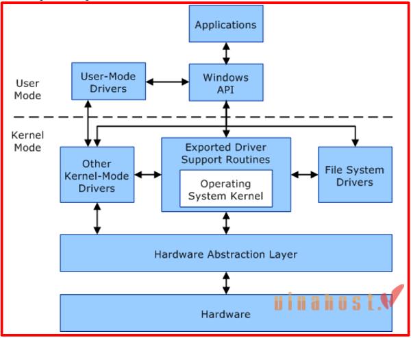 [2026] Kernel là gì? | Phân loại & Vai trò Kernel trong HĐH