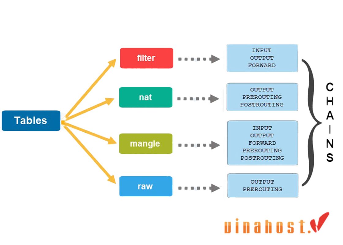 [2026] IPtables là gì? | Cách thiết lập & sử dụng IPtables