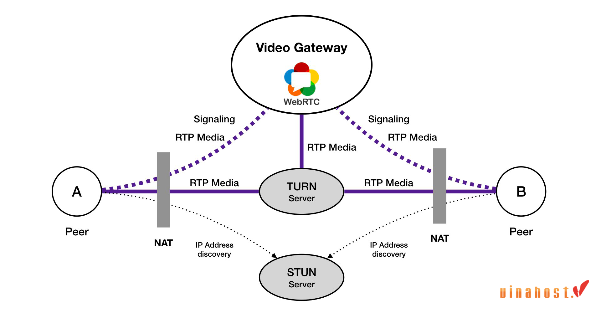 [2026] Stun Server là gì? | Tổng quan kiến thức về Stun Server