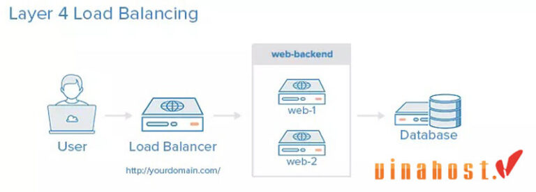 [2026] HAProxy là gì? | Thuật toán & Ứng dụng Load Blancing