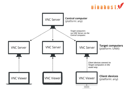 [Tìm hiểu] VNC là gì? Tổng quan từ [A-Z] về VNC chi tiết 2026