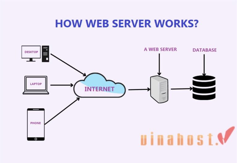 [2025] What is a Web Server & How Web Servers Work?