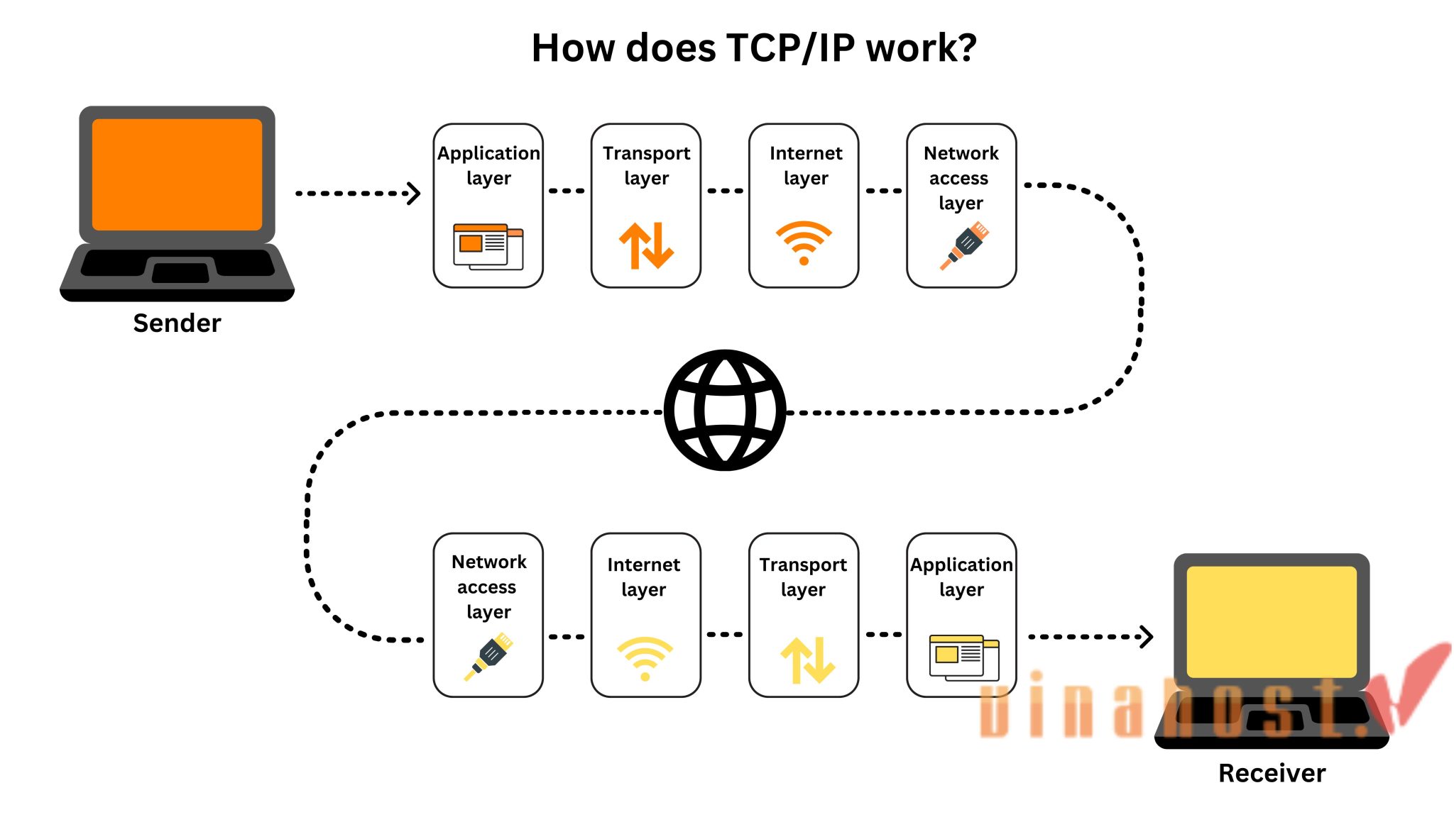 [2026] TCP và UDP là gì? | Tổng quan kiến thức về 2 giao thức