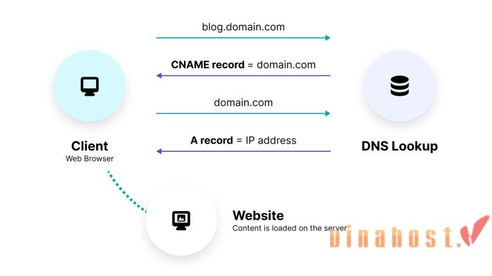 [2026] What is a CNAME Record? | When to Use CNAME Records?