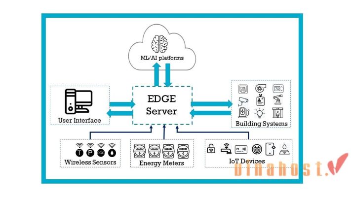 [2026] Edge Server là gì? | Khi nào nên chọn máy chủ biên?