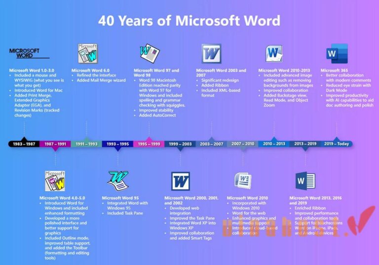Microsoft Word là gì? Chức năng của phần mềm soạn thảo #1