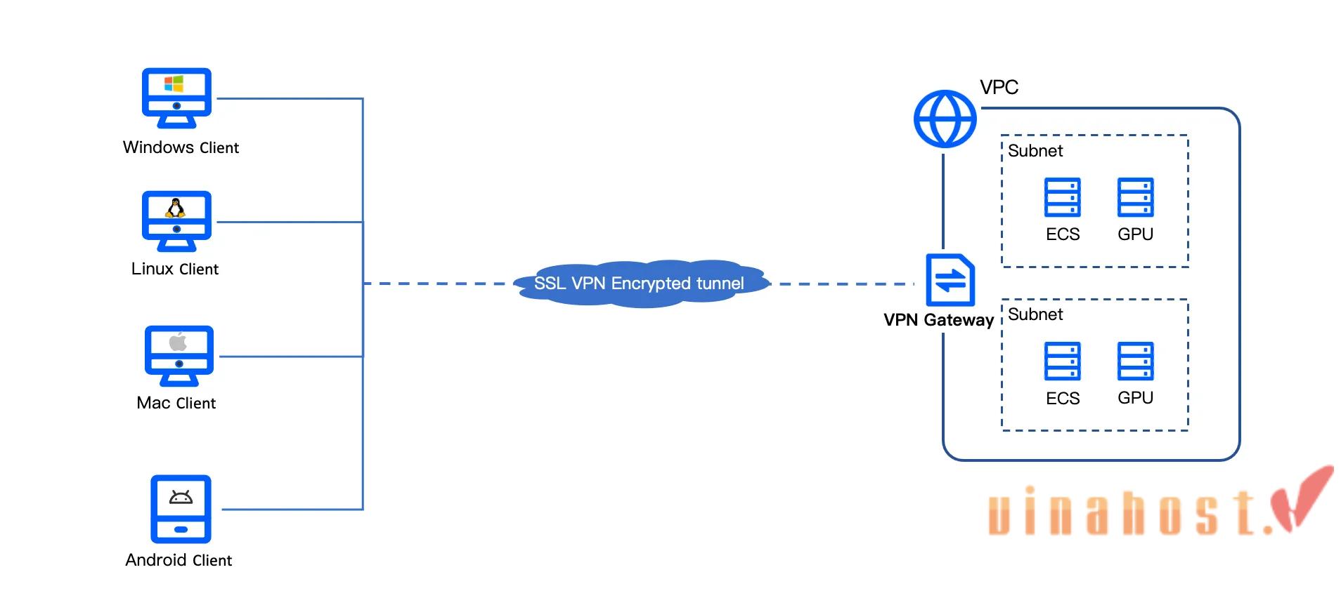 [2026] SSL VPN là gì? Lợi ích & cách cấu hình VPN SSL từ A-Z
