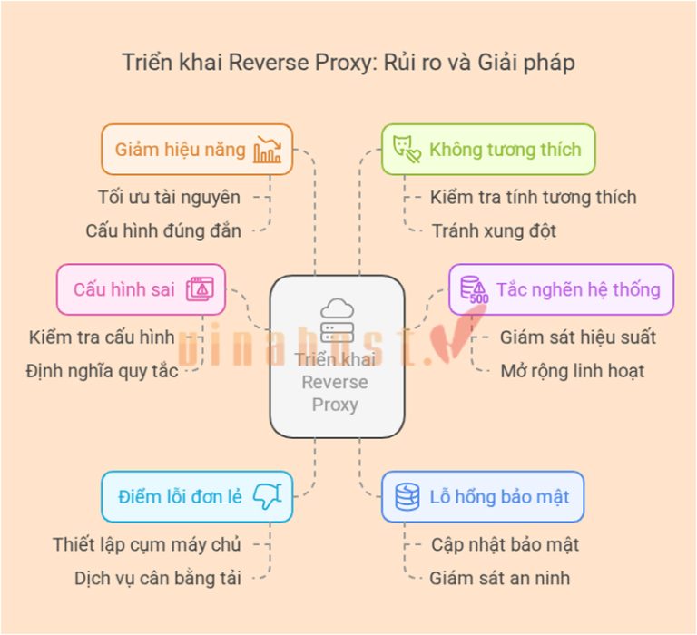 Reverse Proxy là gì? So sánh Reverse proxy & Forward proxy