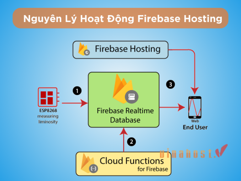 [2026] Firebase Hosting là gì? | Cài đặt & Cấu hình Firebase Host