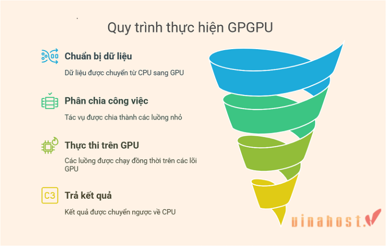 [2025] GPGPU là gì? | Tổng quan kiến thức về GPGPU [A-Z]