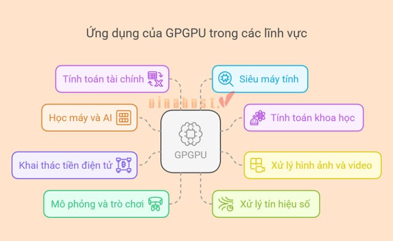 [2025] GPGPU là gì? | Tổng quan kiến thức về GPGPU [A-Z]