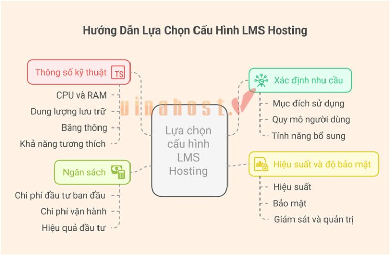 [2026] LMS Hosting là gì? | Kinh nghiệm lựa chọn LMS Hosting