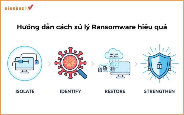 Ransomware là gì? 7 Cách xử lý & Phòng chống hiệu quả 2026