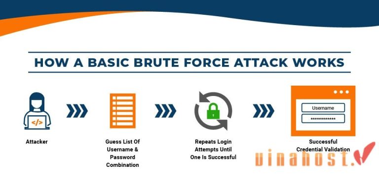 [2026] Brute Force là gì? | 5 Cách phòng chống tấn công Brute Force Attack