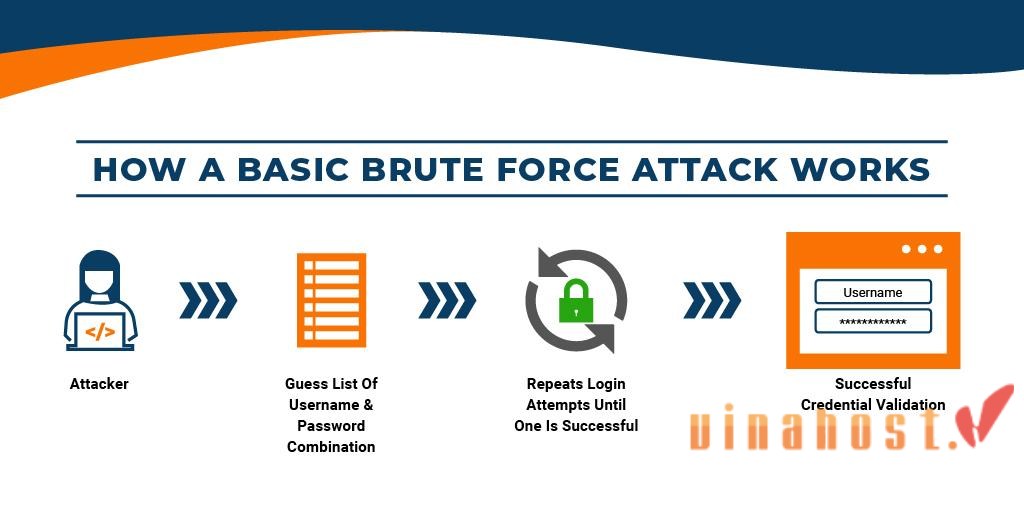 [2026] Brute Force là gì? | 5 Cách phòng chống tấn công Brute Force Attack
