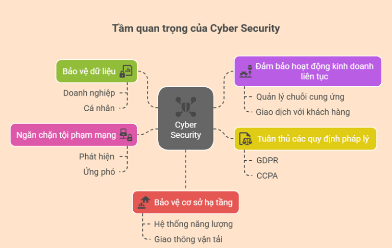 [2025] Cyber Security là gì? | Tổng quan kiến thức về Cyber Security