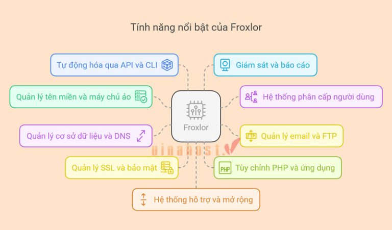 [2025] Froxlor là gì? | Tổng quan kiến thức về Froxlor