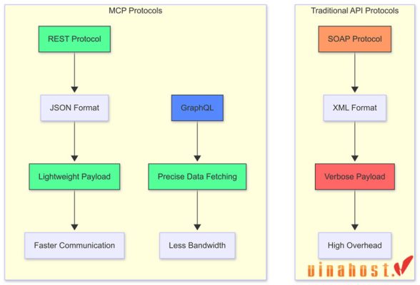 [2026] MCP (Model Context Protocol) là gì? | Tìm hiểu ngay