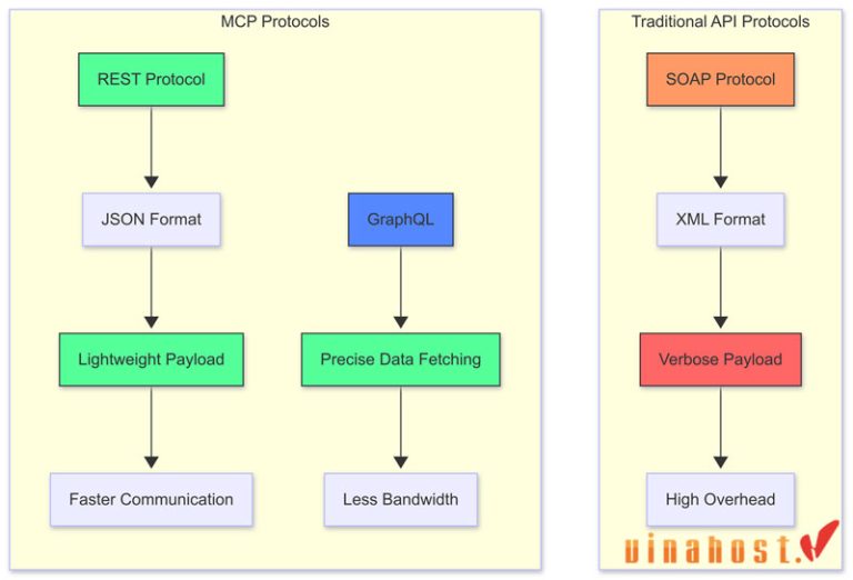 [2026] MCP (Model Context Protocol) là gì? | Tìm hiểu ngay