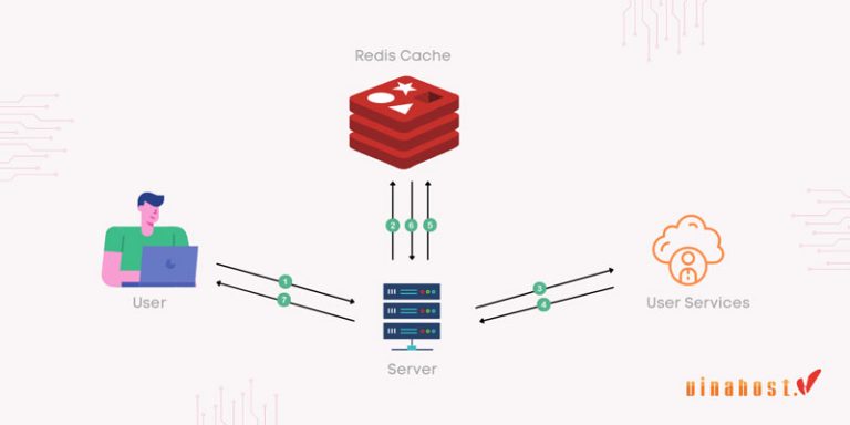 [2025] Redis là gì? | Tổng quan kiến thức về Redis Cache A-Z