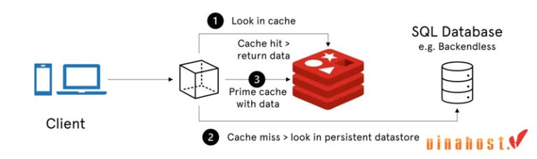 [2025] Redis là gì? | Tổng quan kiến thức về Redis Cache A-Z