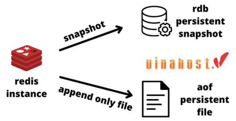 [2025] Redis là gì? | Tổng quan kiến thức về Redis Cache A-Z