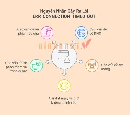 [2026] ERR_CONNECTION_TIMED_OUT: Nguyên nhân và cách sửa