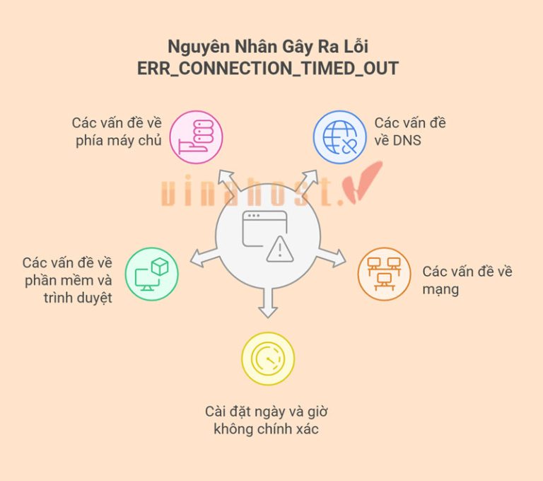 [2026] ERR_CONNECTION_TIMED_OUT: Nguyên nhân và cách sửa