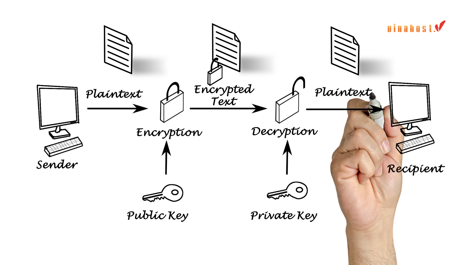 SSL/TLS Handshake là gì? Cách thức hoạt động như thế nào?