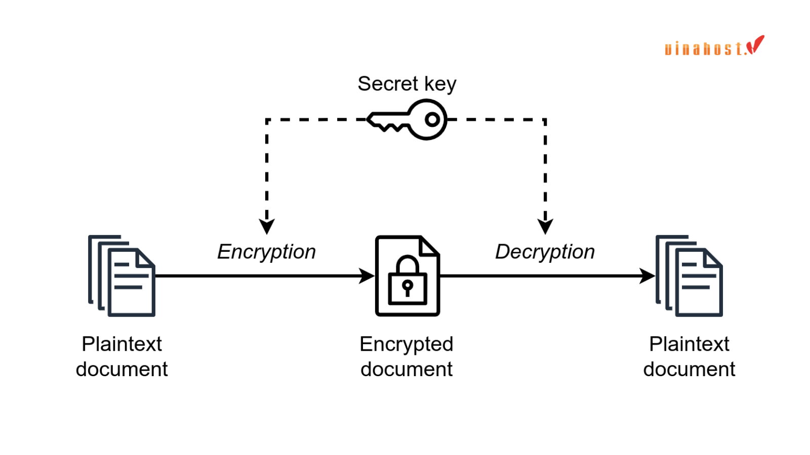 SSL/TLS Handshake là gì? Cách thức hoạt động như thế nào?