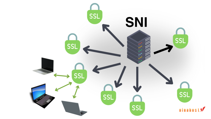 [2026] SNI là gì? Cách hoạt động và ứng dụng của SNI
