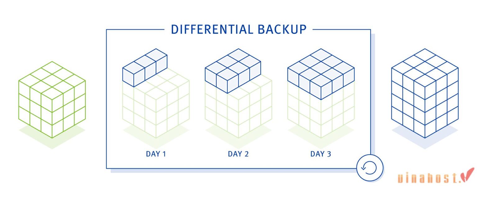 Differential Backup là gì? So sánh với Incremental Backup