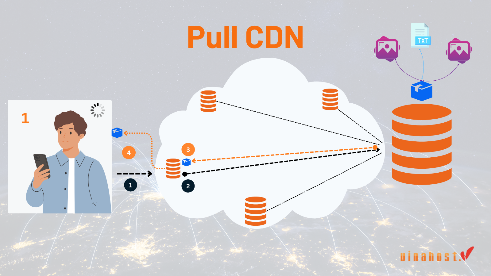 [2026] Pull CDN vs Push CDN: Có gì khác biệt? Nên chọn gì?