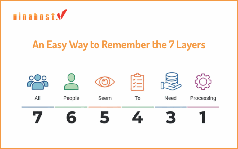 What is the OSI Model? A Guide to the 7 Network Layers