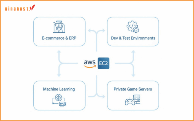Amazon EC2 là gì? Từ A-Z về máy chủ ảo của AWS 2026