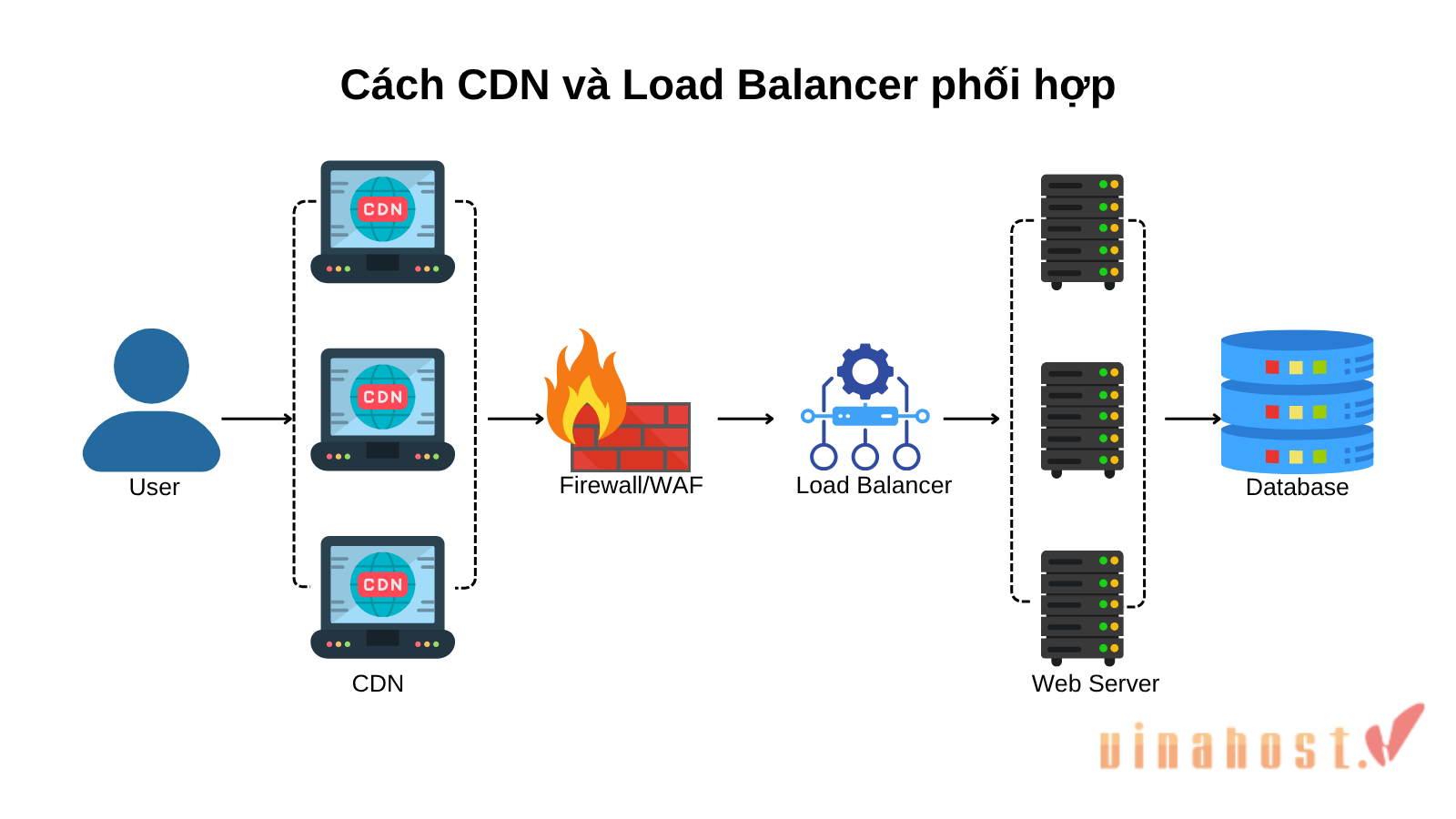 [2026] CDN cho SaaS: Tăng tốc ứng dụng & Giảm độ trễ API