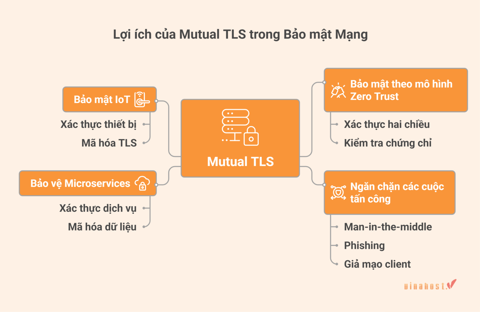 [2026] mTLS là gì? Có gì khác biệt TLS/SSL thông thường?